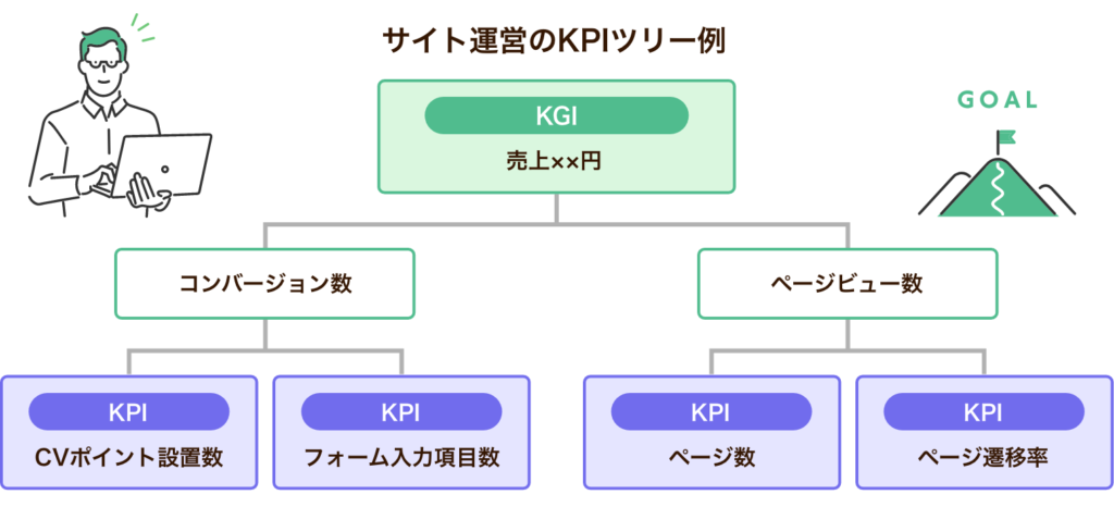 KPIツリーとは？作り方やKGIとの関係、具体例も解説｜One人事