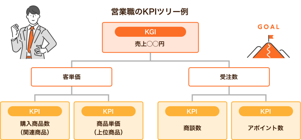 KPIツリーとは？作り方やKGIとの関係、具体例も解説｜One人事