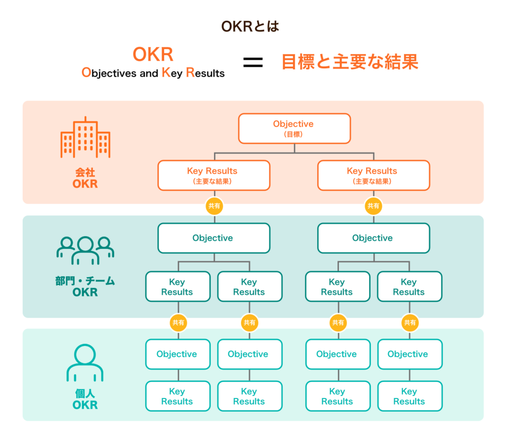 OKRの具体例｜目標設定方法や注意点も徹底解説！｜One人事
